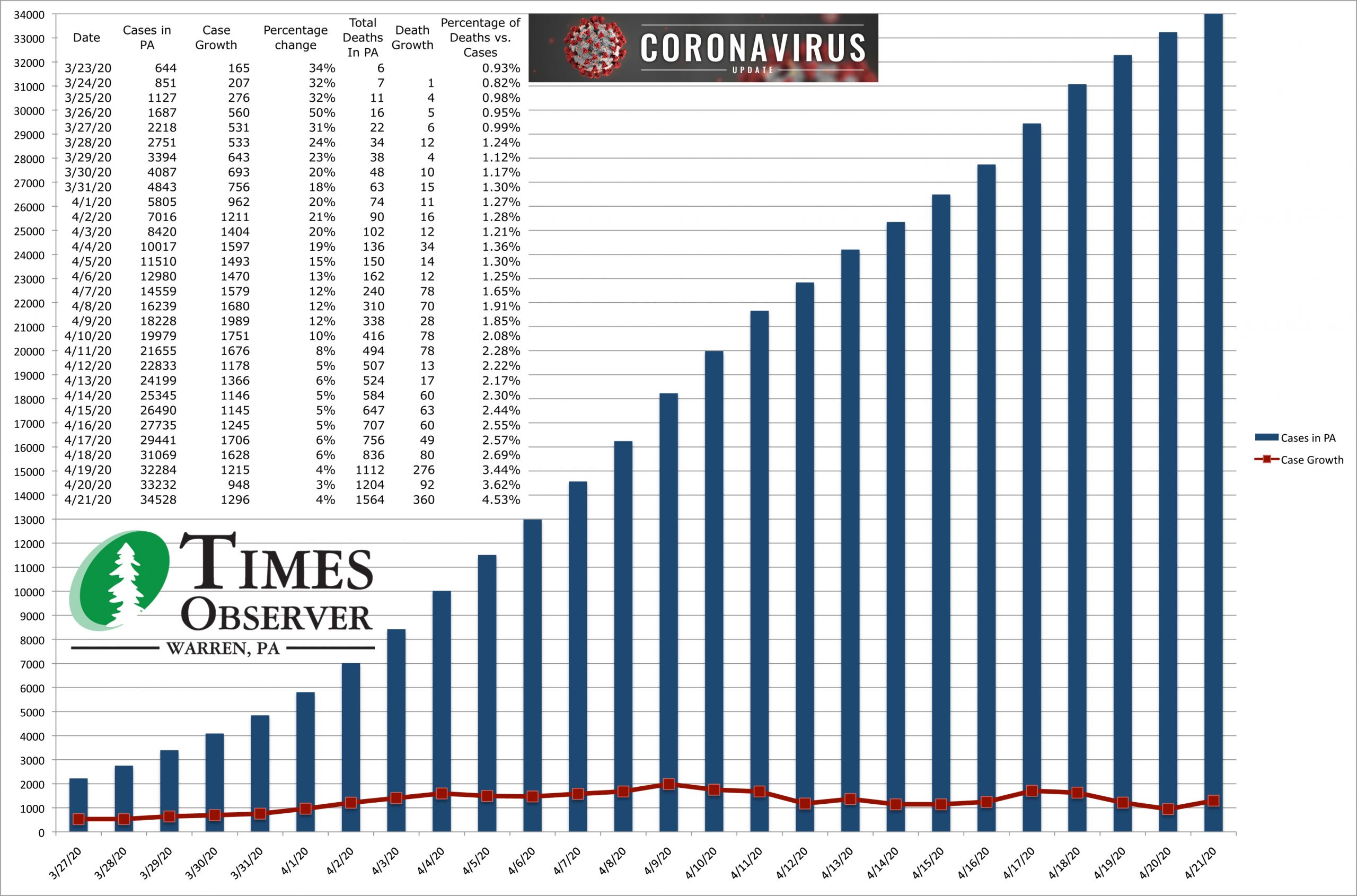 DOH reports 1st COVID death in Warren County | News, Sports, Jobs ...